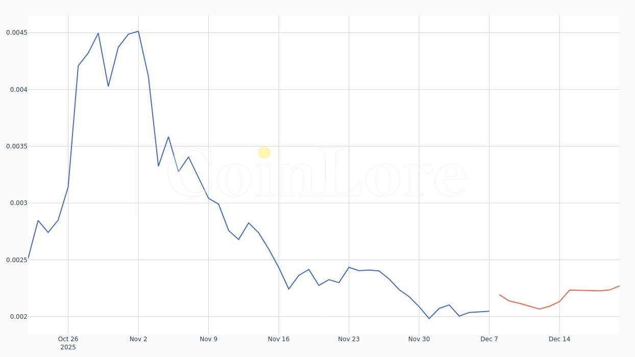 BugsCoin short-term price prediction