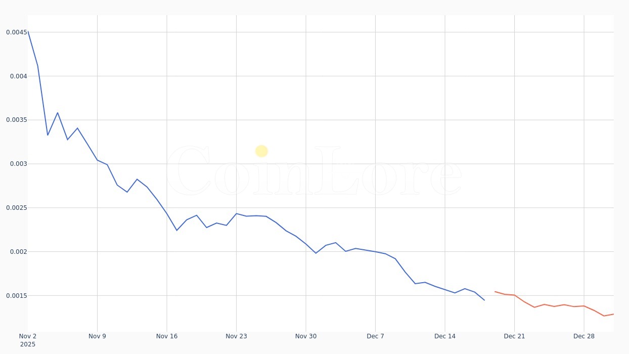 Predicción del precio a corto plazo de BugsCoin