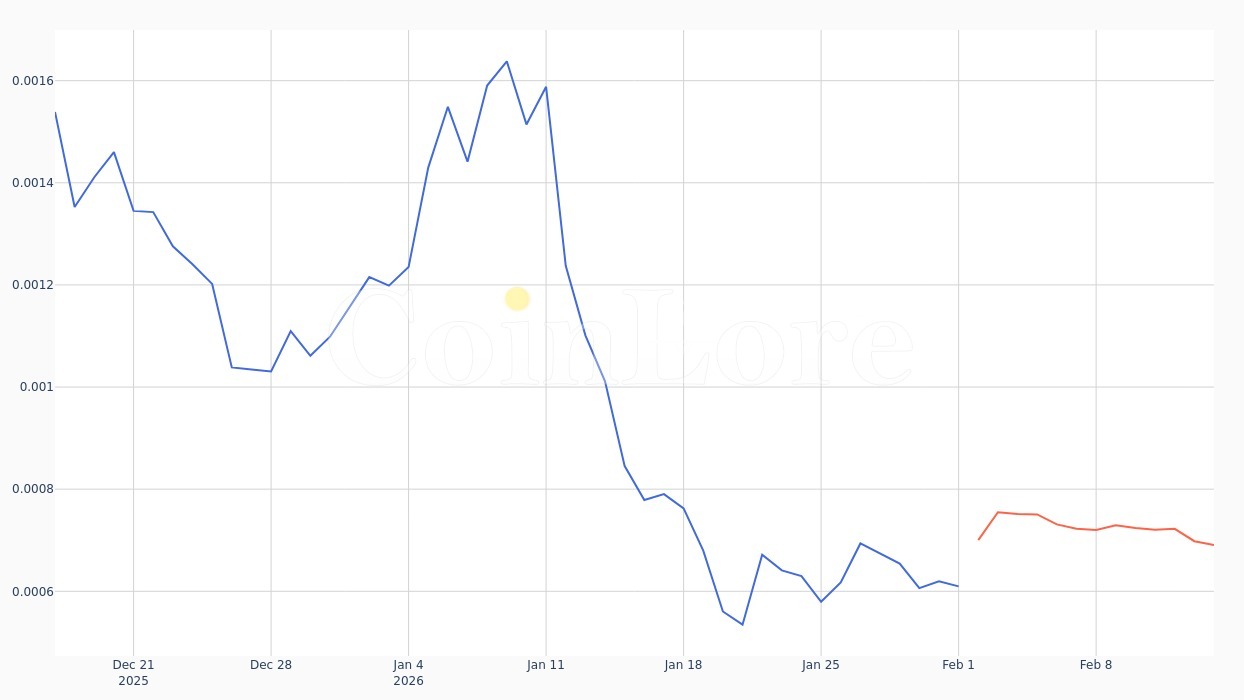 Predicción del precio a corto plazo de BugsCoin