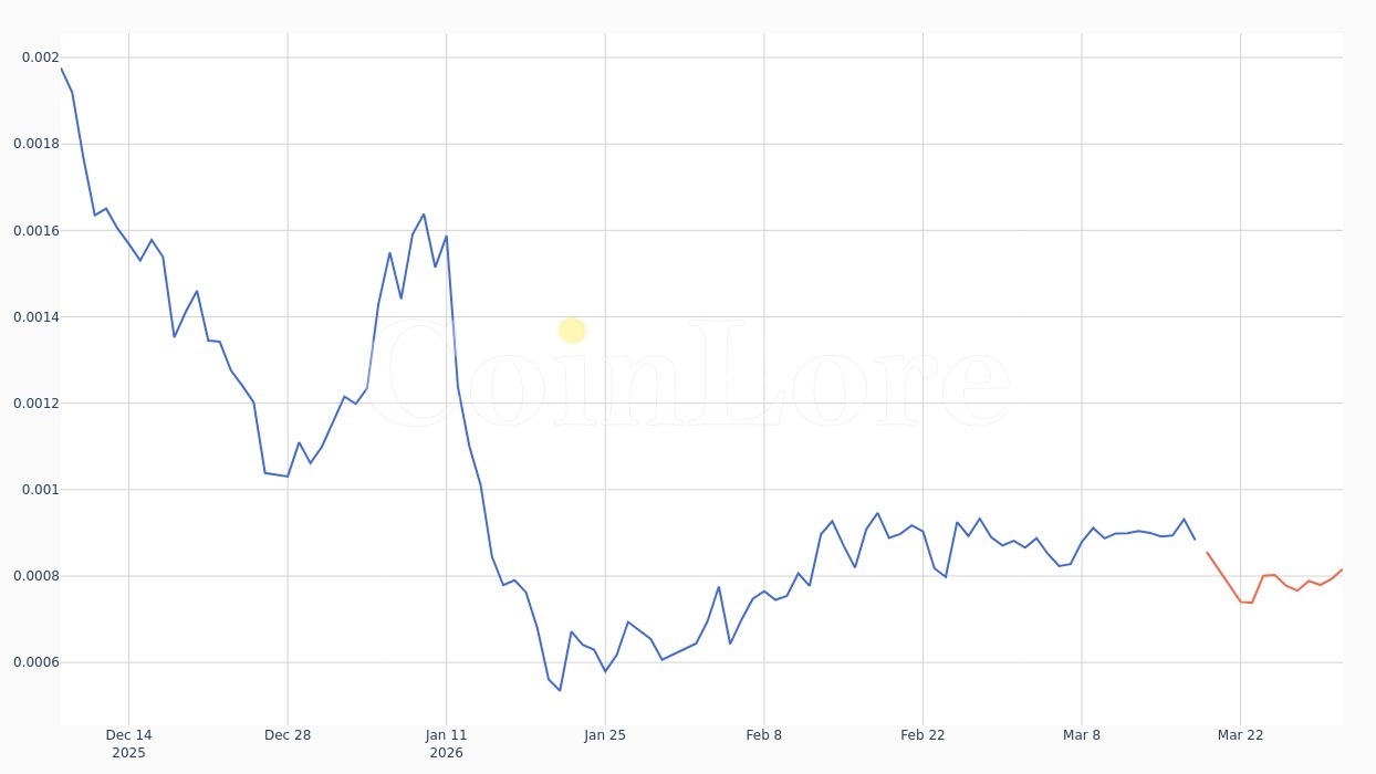 Predicción del precio a corto plazo de BugsCoin