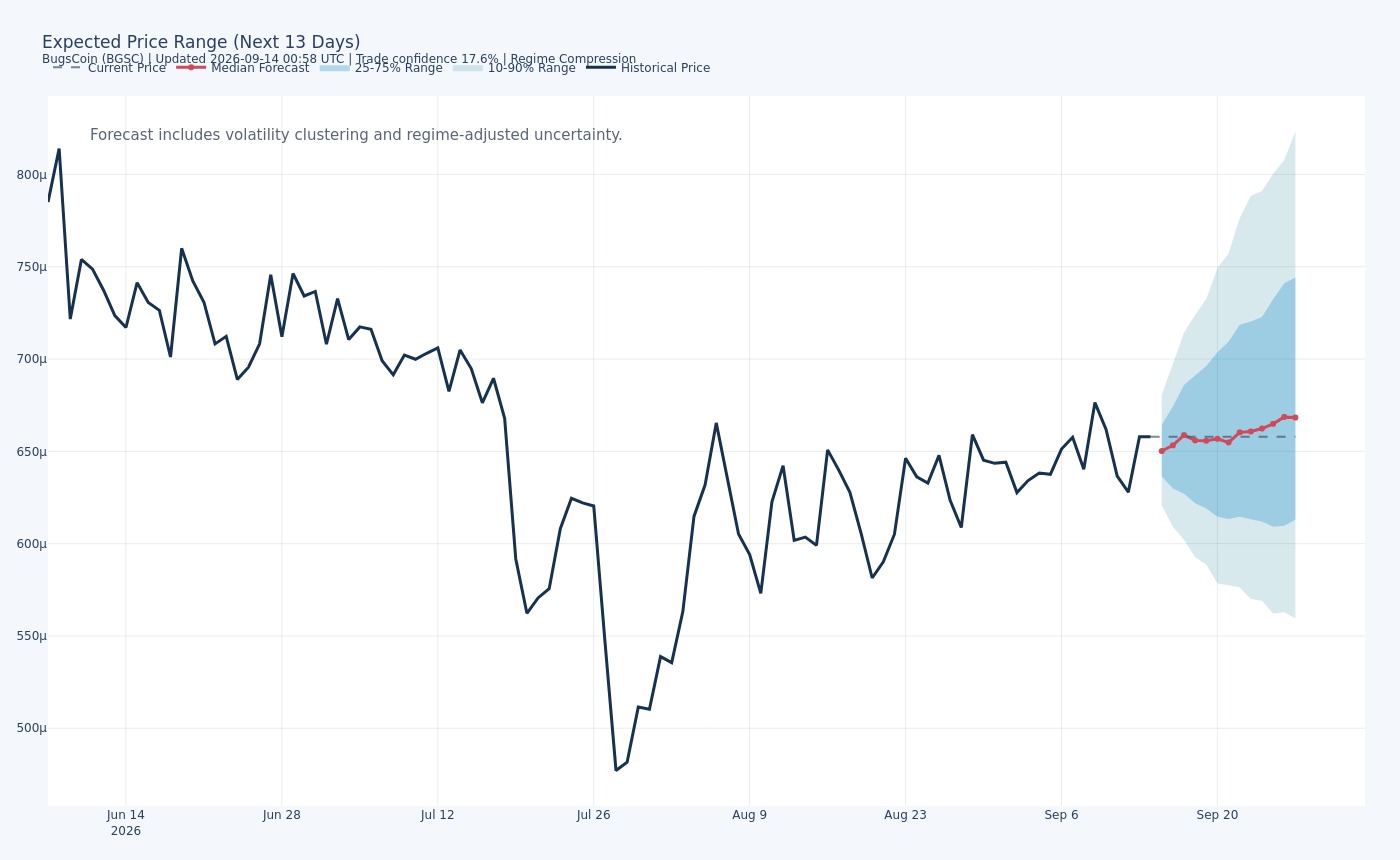 BugsCoin price forecast next 13 days with confidence range and prediction bands