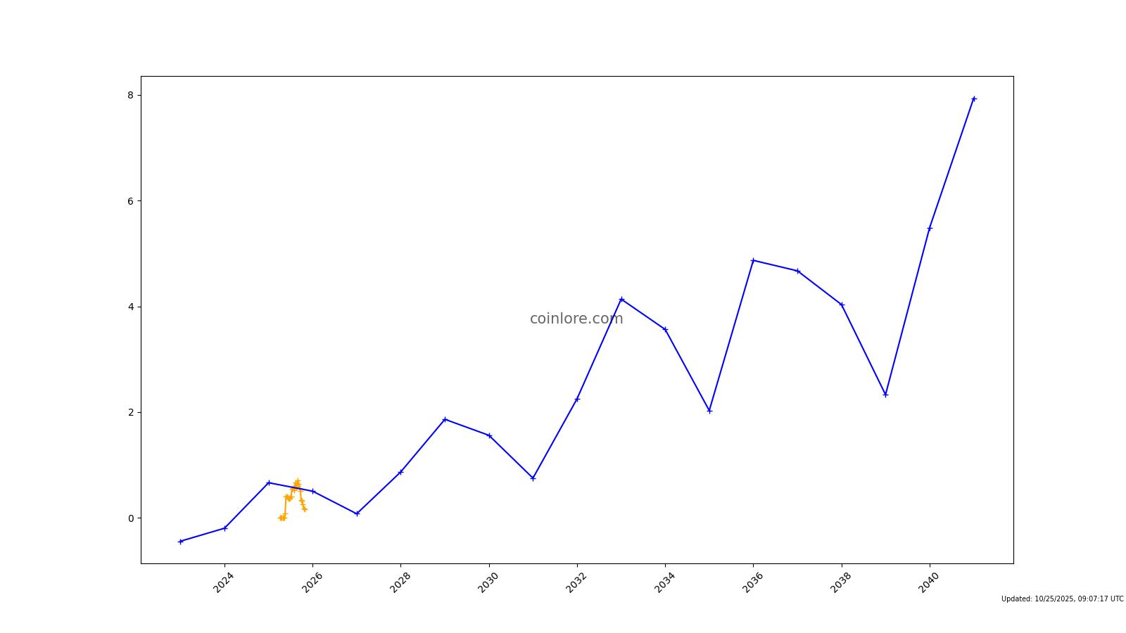 Predicción del precio de BUILDon a largo plazo