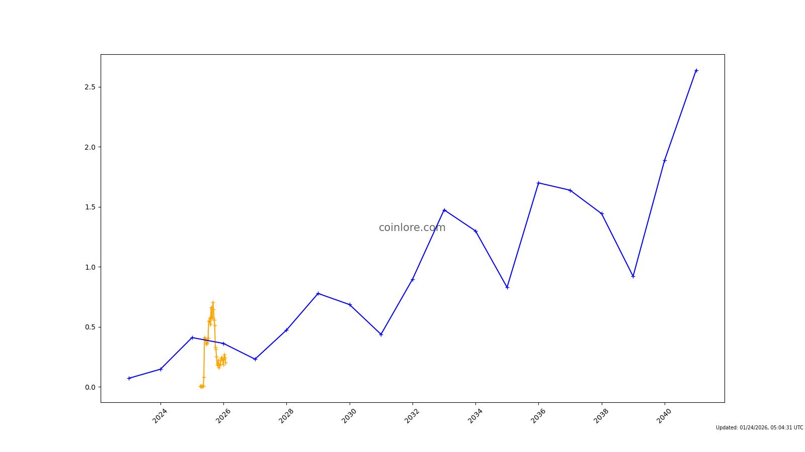 Predicción del precio de BUILDon a largo plazo
