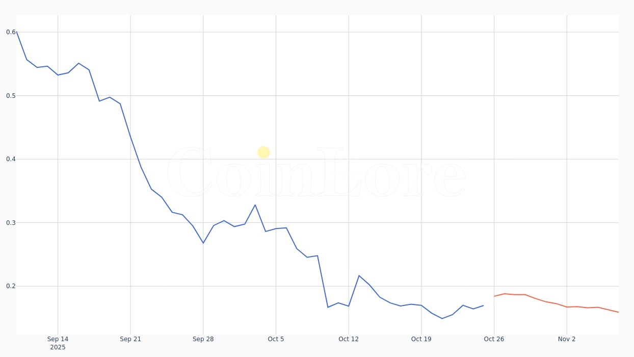 Predicción del precio a corto plazo de BUILDon