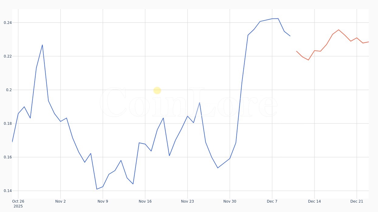 BUILDon short-term price prediction