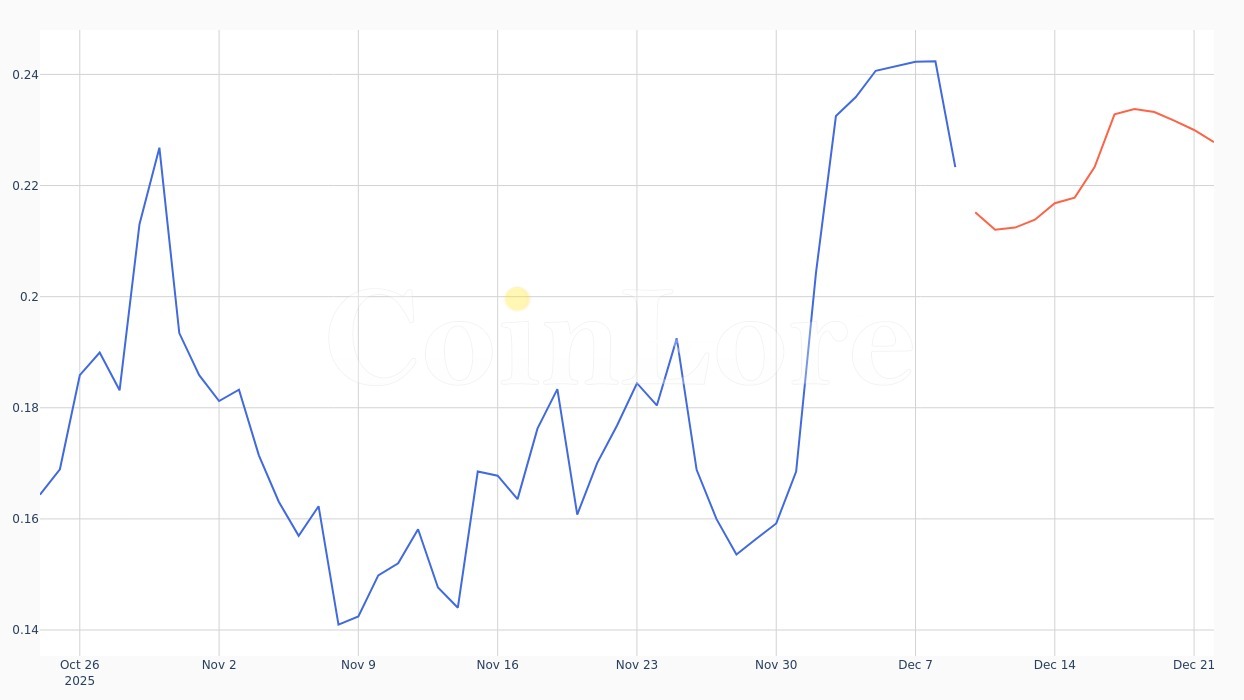 Predicción del precio a corto plazo de BUILDon