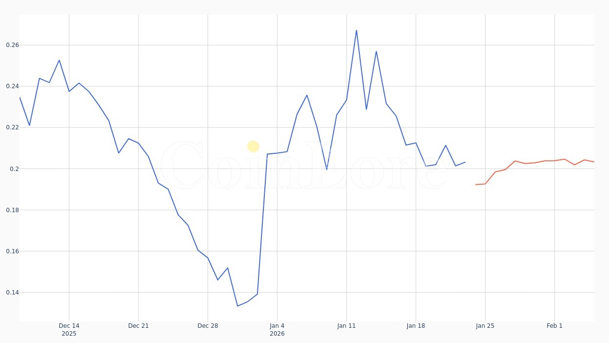 Predicción del precio a corto plazo de BUILDon