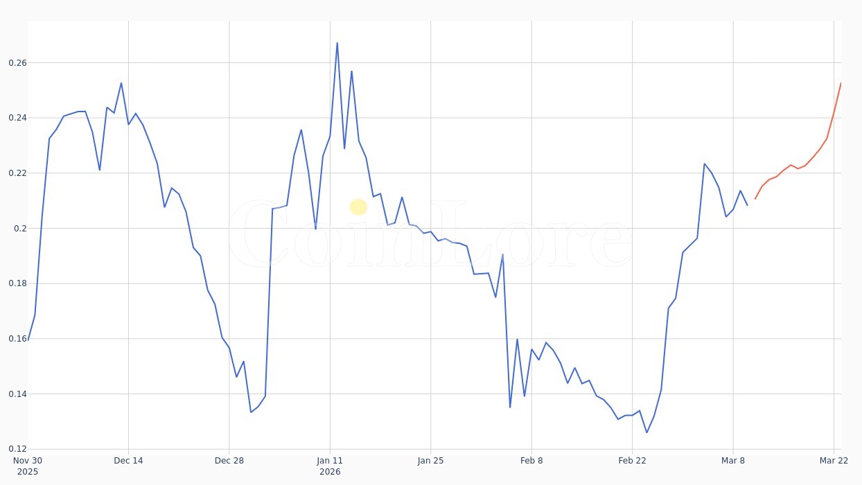 Predicción del precio a corto plazo de BUILDon
