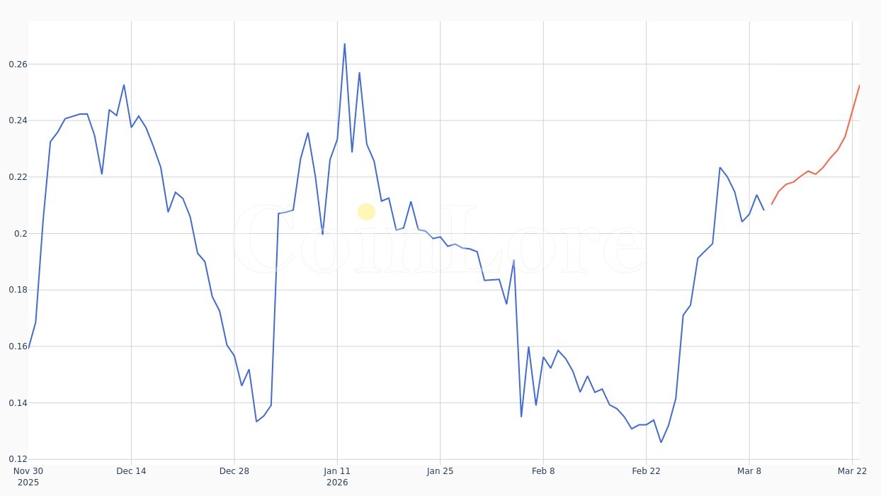 BUILDon краткосрочный прогноз курса