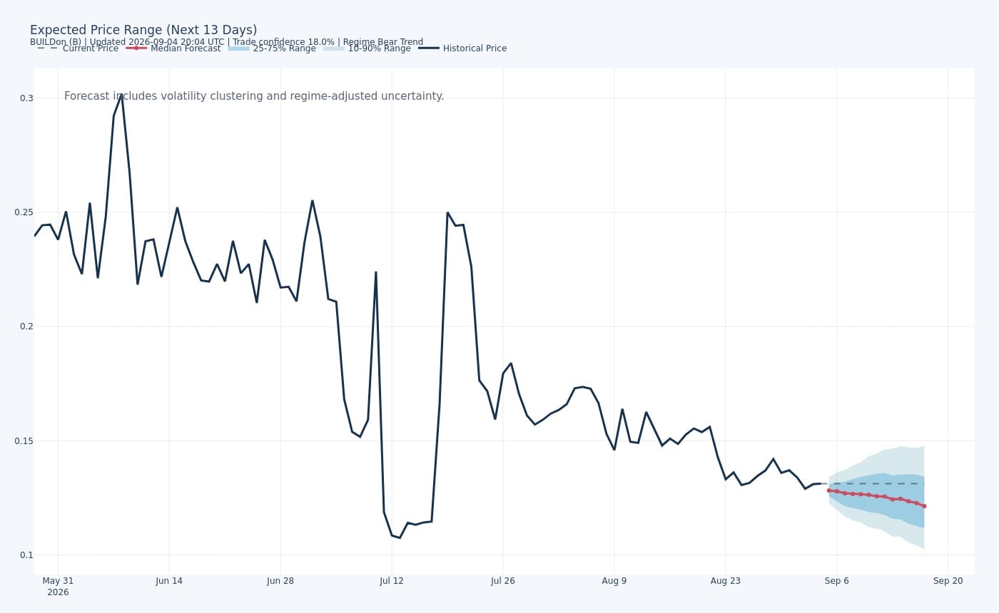 BUILDon price forecast next 13 days with confidence range and prediction bands