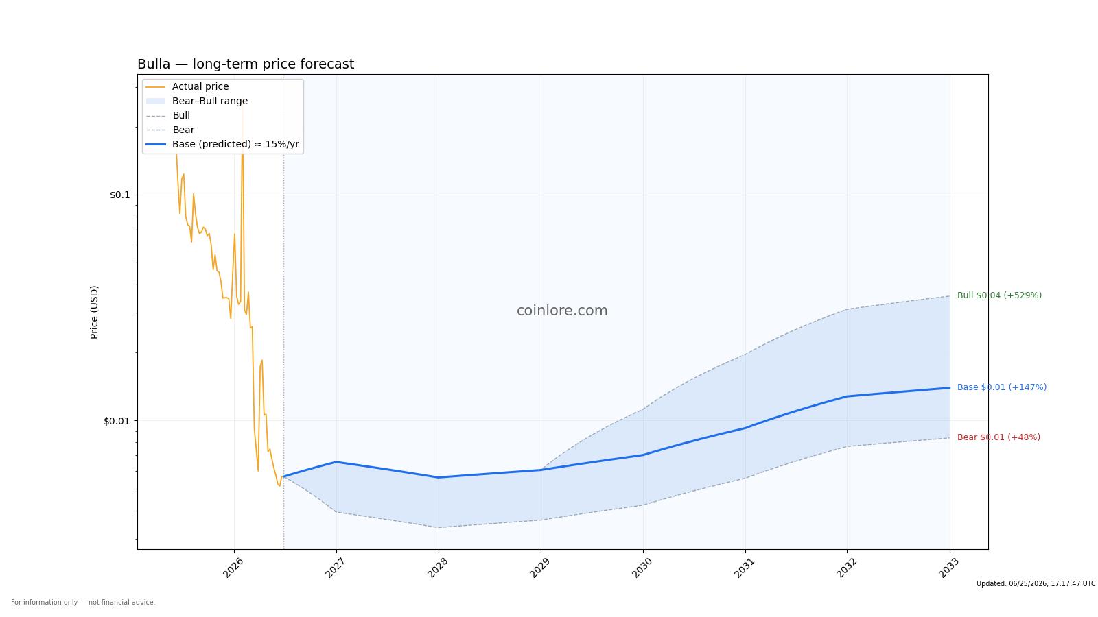 Bulla Price Prediction, Short/Long Forecast - CoinLore