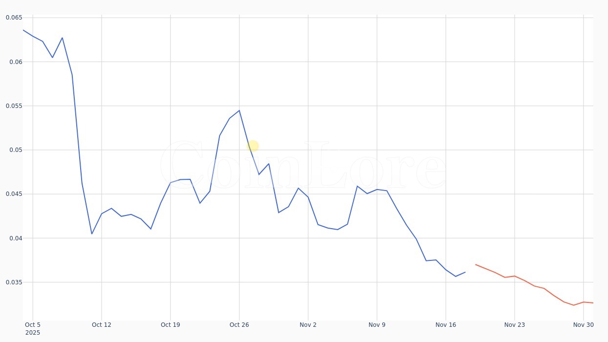 Bulla short-term price prediction