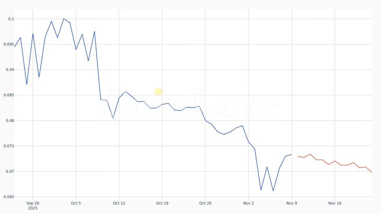 Bullion short-term price prediction