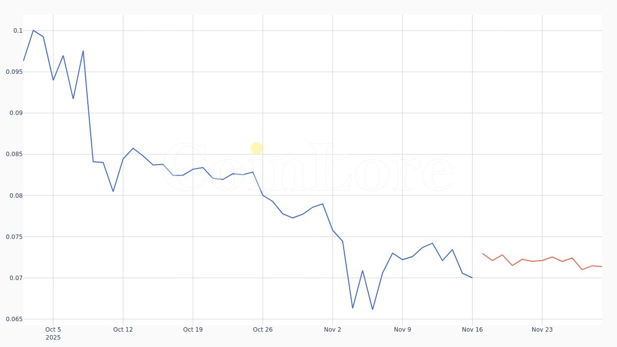 Bullion short-term price prediction