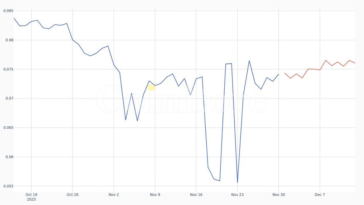 Bullion short-term price prediction