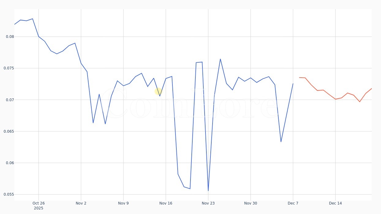 Bullion short-term price prediction