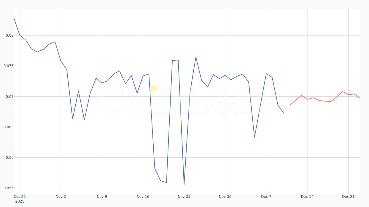 Bullion short-term price prediction