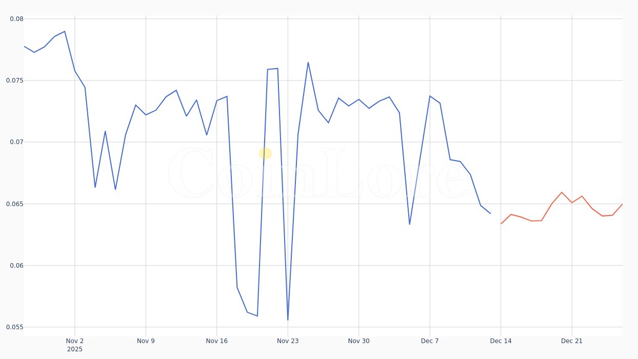 Bullion short-term price prediction