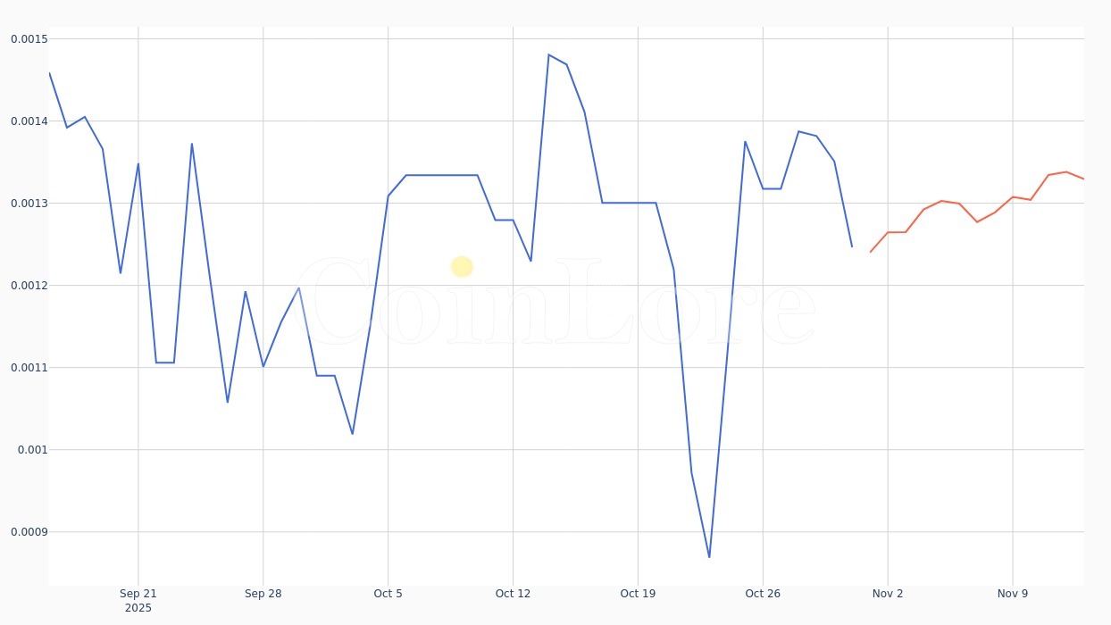 Bumper short-term price prediction