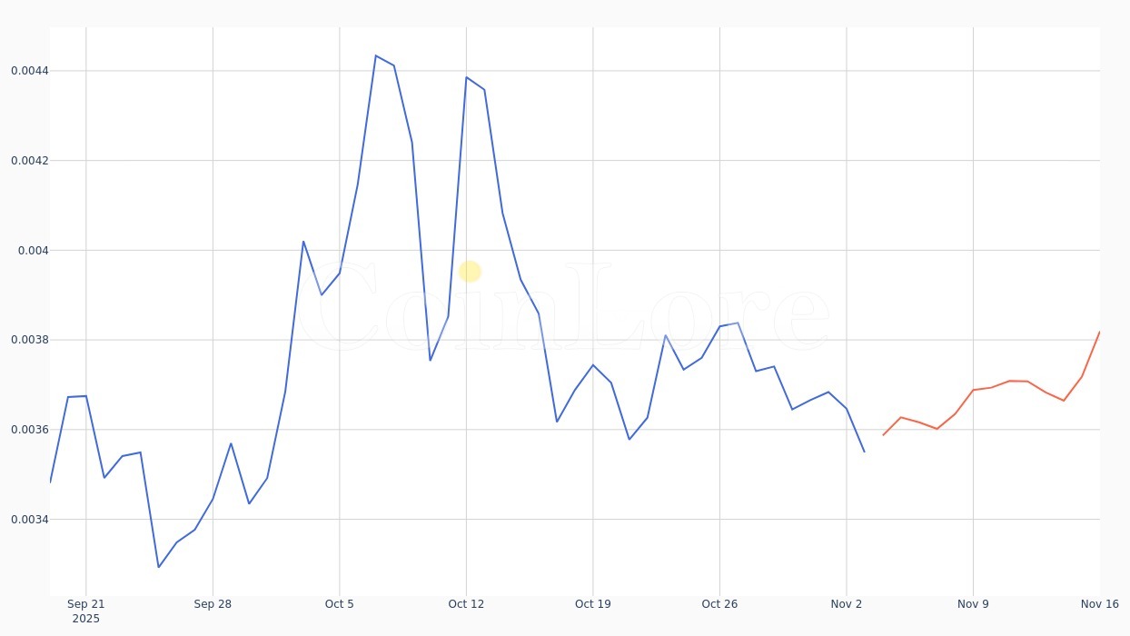 Bunicorn short-term price prediction