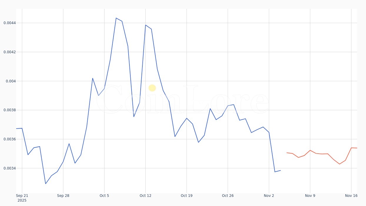 Bunicorn short-term price prediction