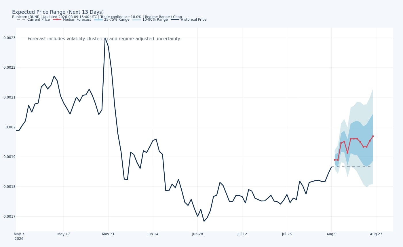 Bunicorn price forecast next 13 days with confidence range and prediction bands