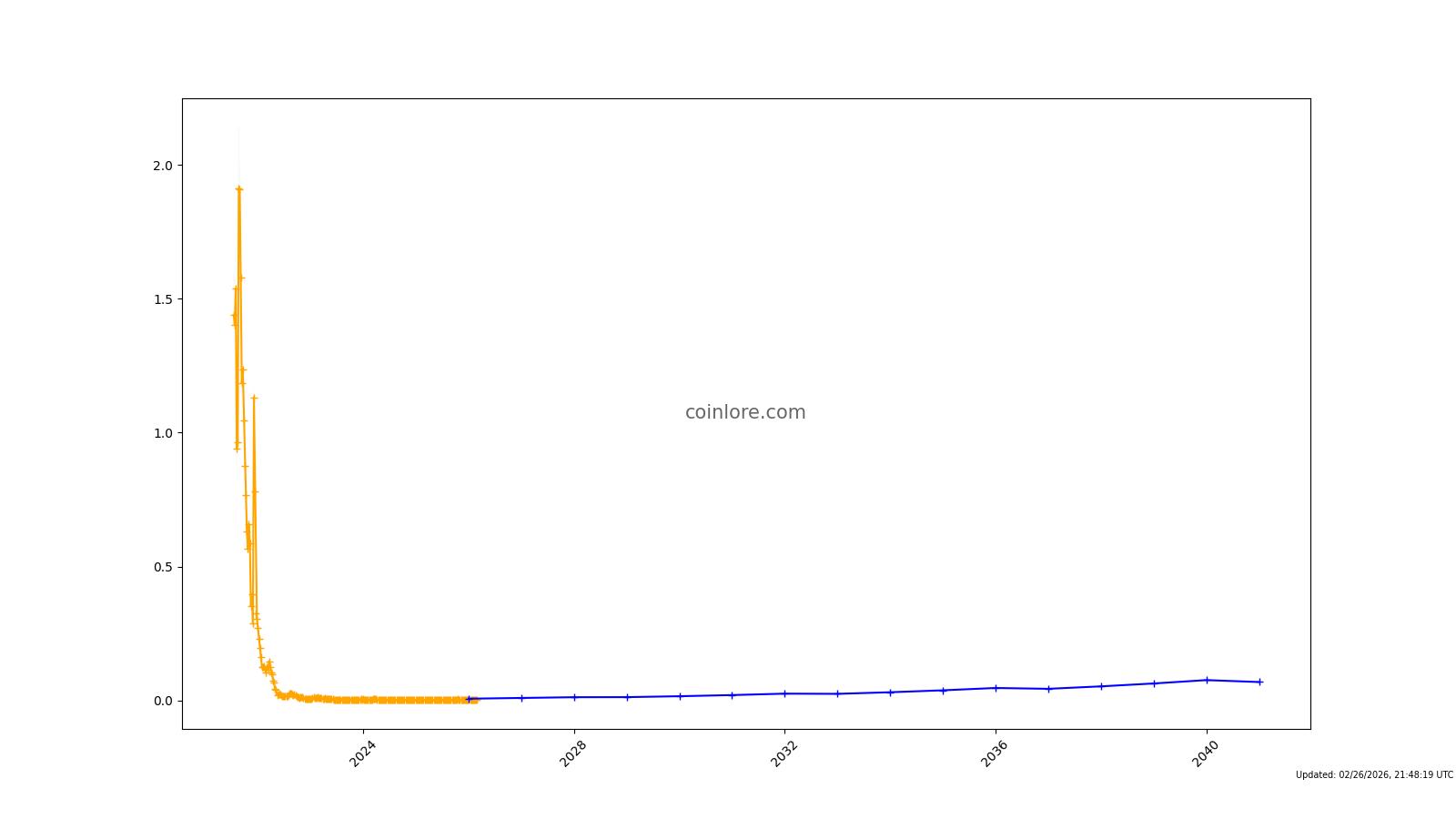 BunnyPark долгосрочные прогноз курса