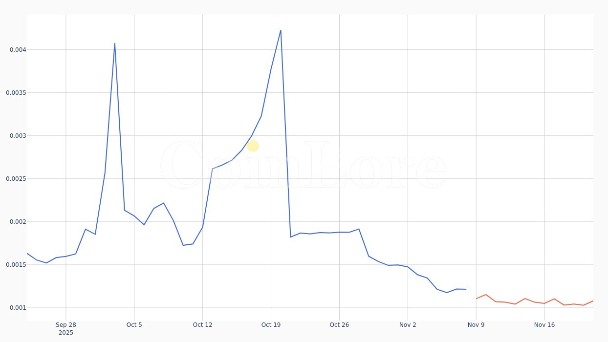BunnyPark short-term price prediction