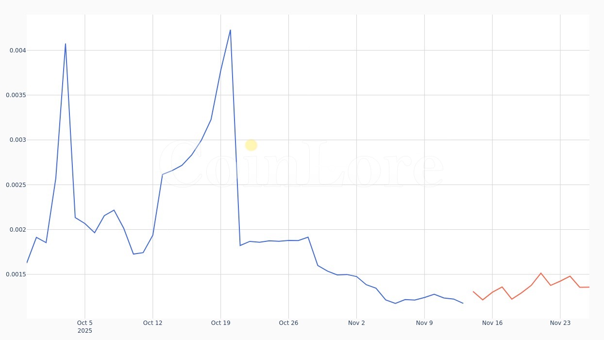 BunnyPark short-term price prediction