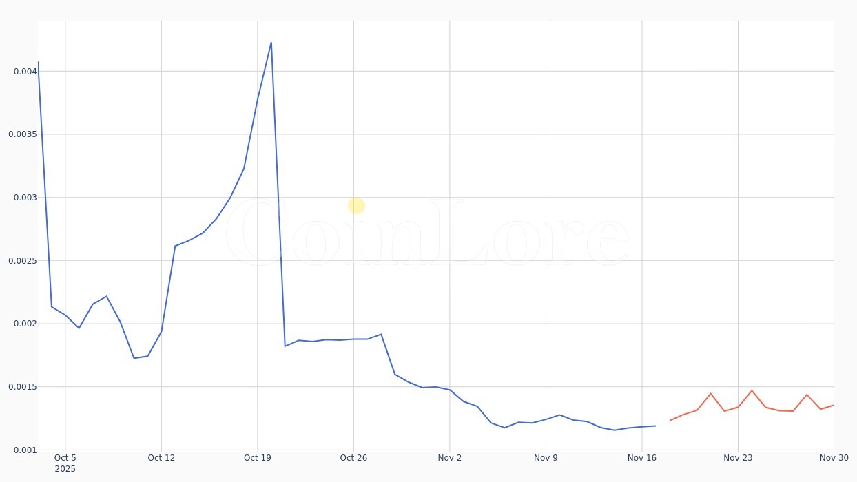 BunnyPark short-term price prediction