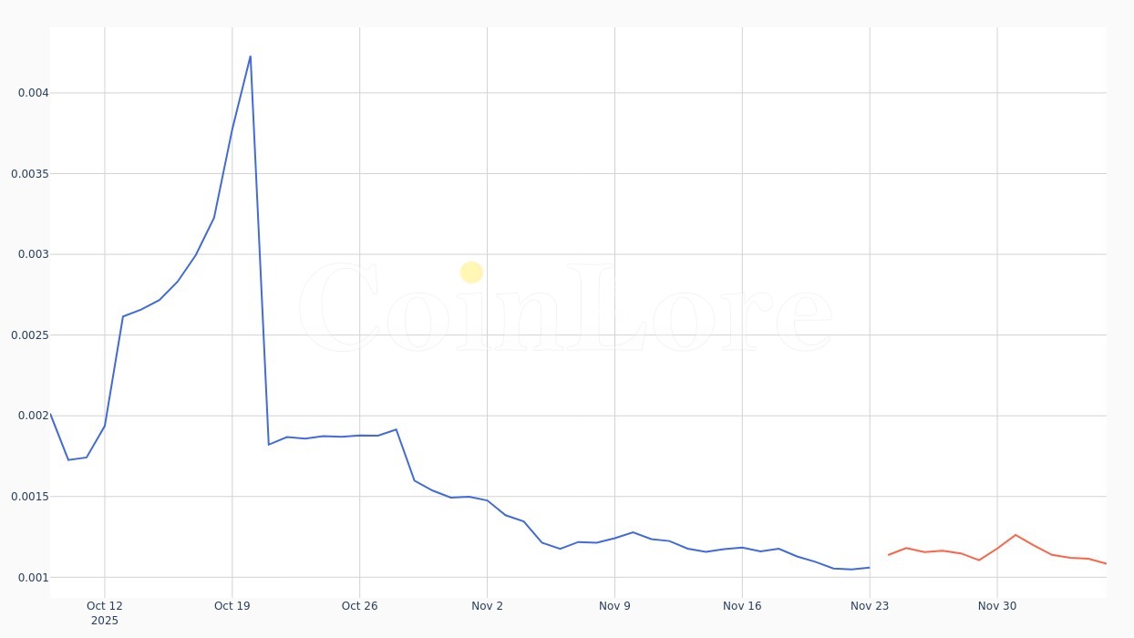 BunnyPark краткосрочный прогноз курса