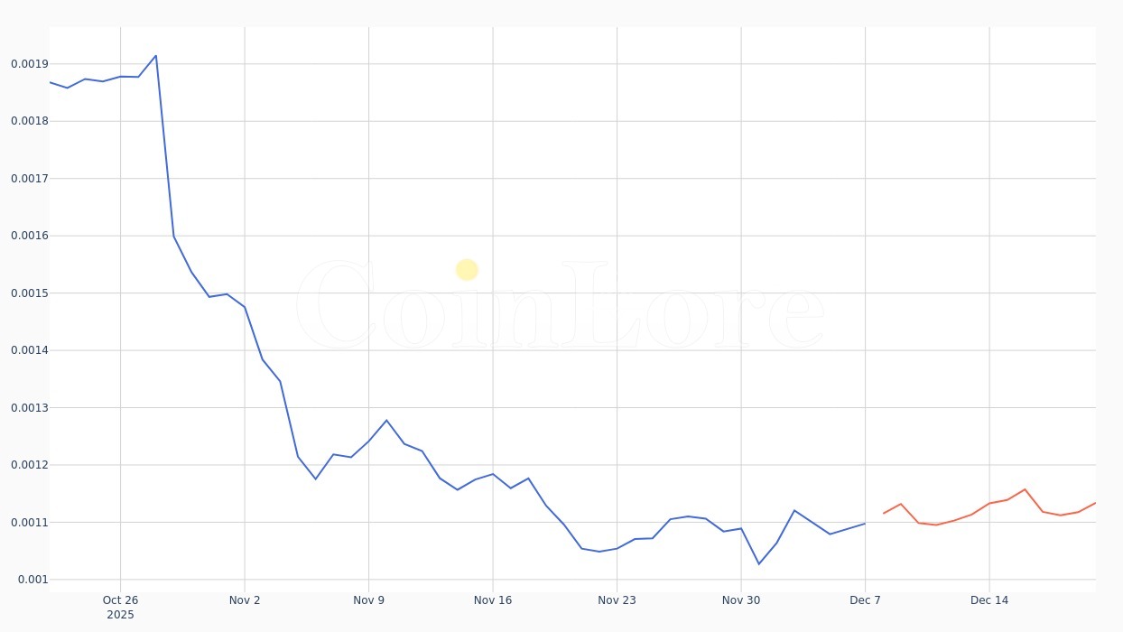 BunnyPark short-term price prediction
