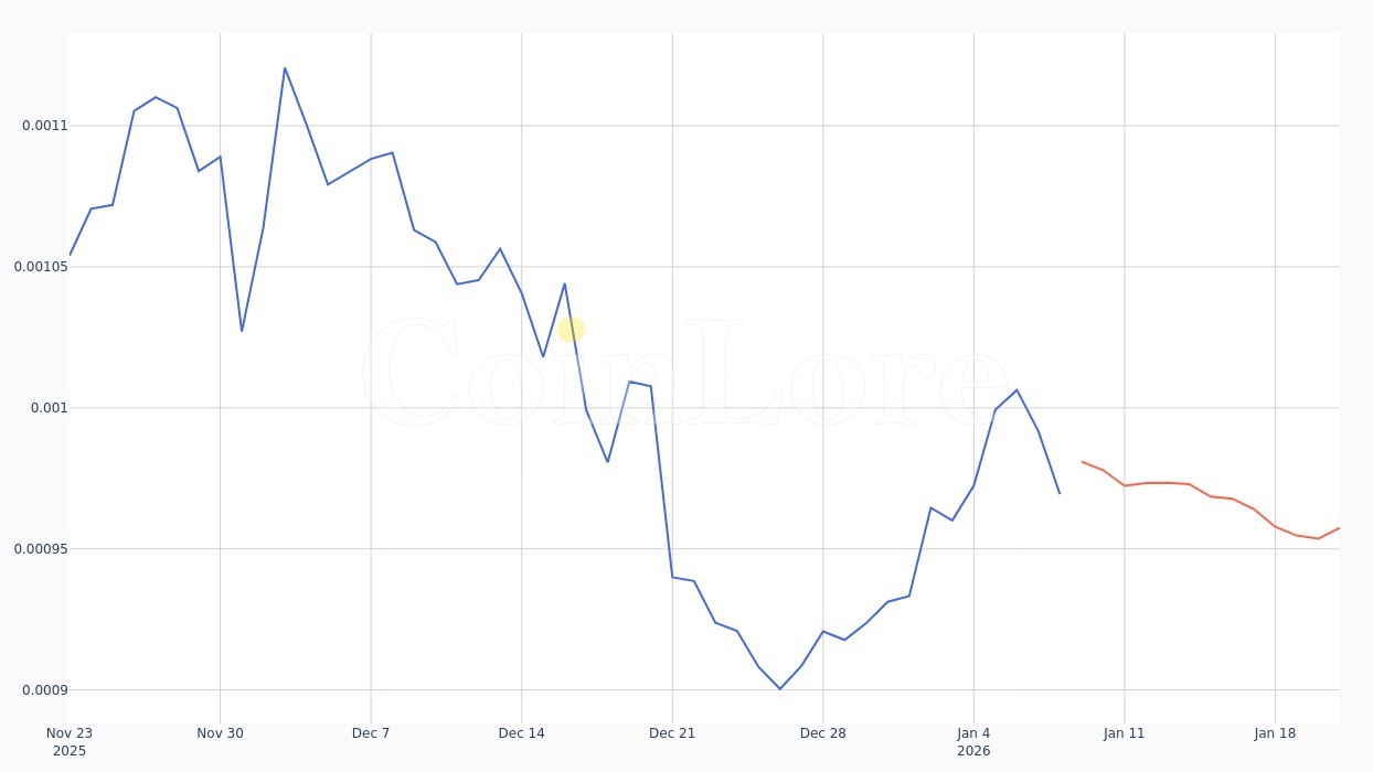 BunnyPark краткосрочный прогноз курса