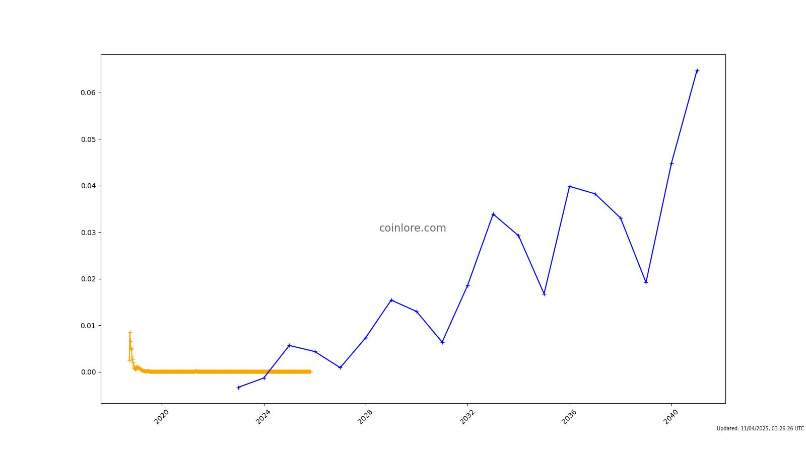 BunnyToken price prediction long-term