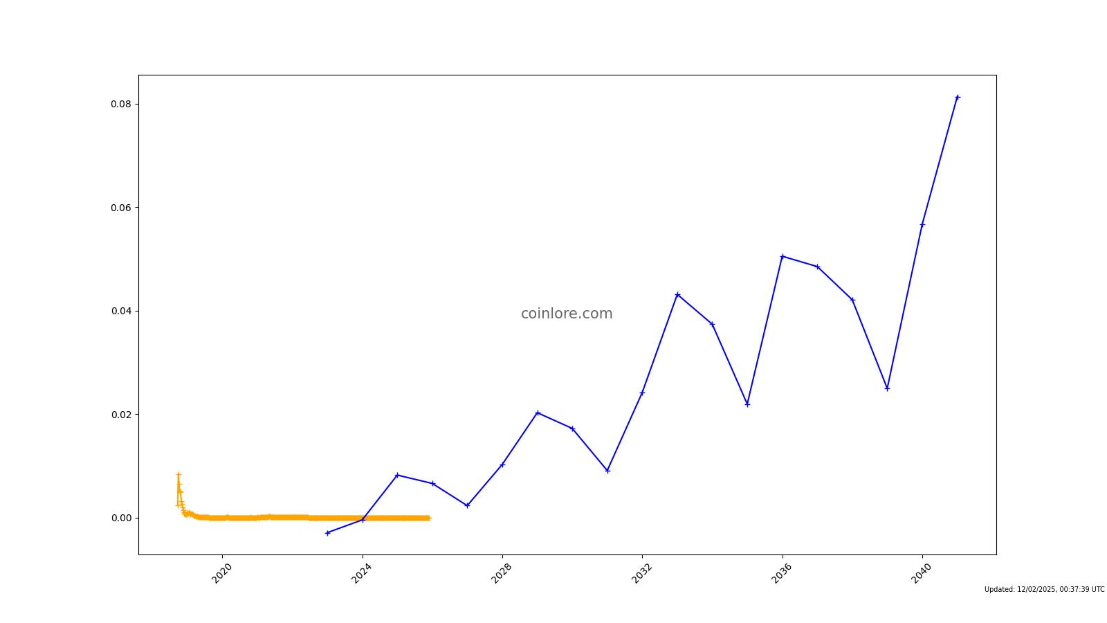 BunnyToken price prediction long-term