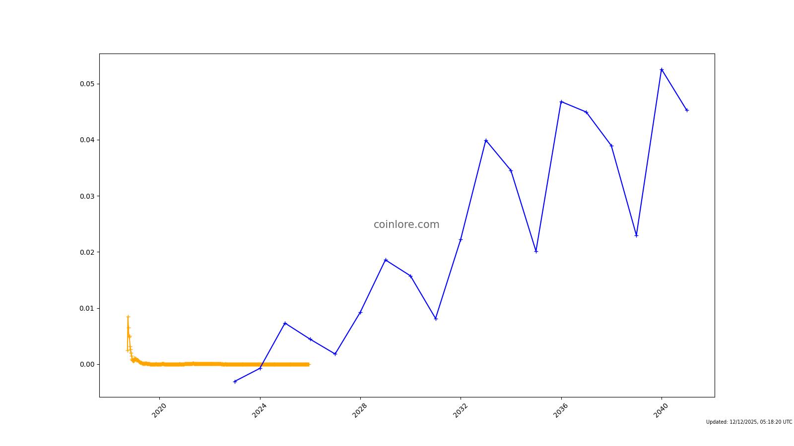 BunnyToken price prediction long-term