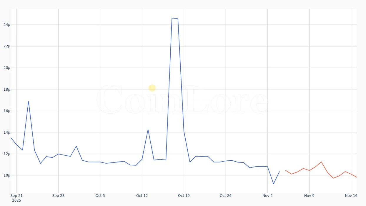 BunnyToken short-term price prediction
