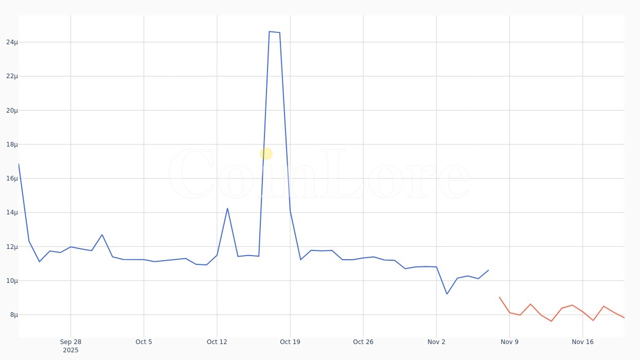 BunnyToken short-term price prediction