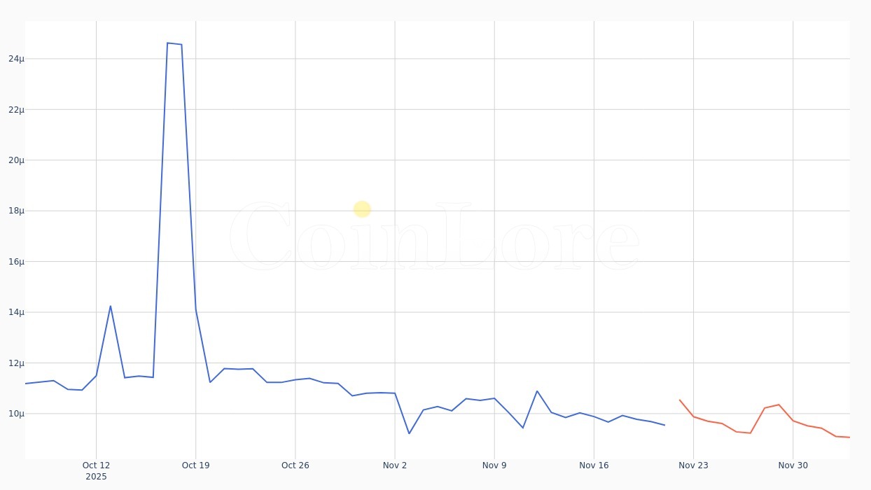 BunnyToken short-term price prediction