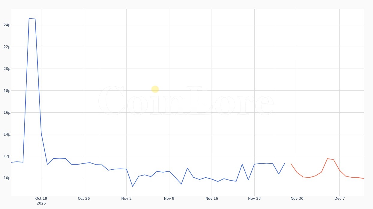 BunnyToken short-term price prediction
