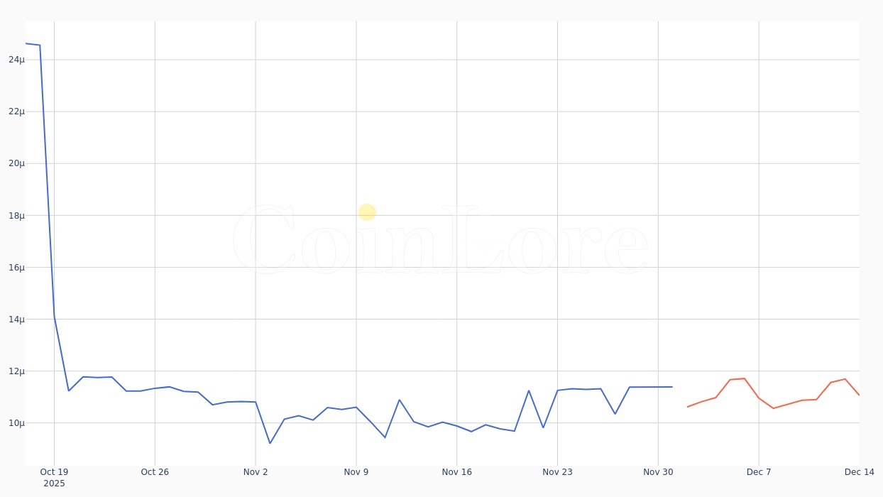 BunnyToken short-term price prediction