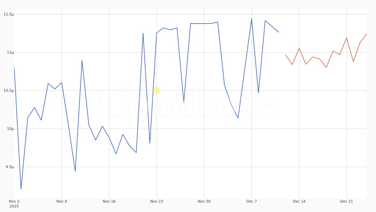 BunnyToken short-term price prediction