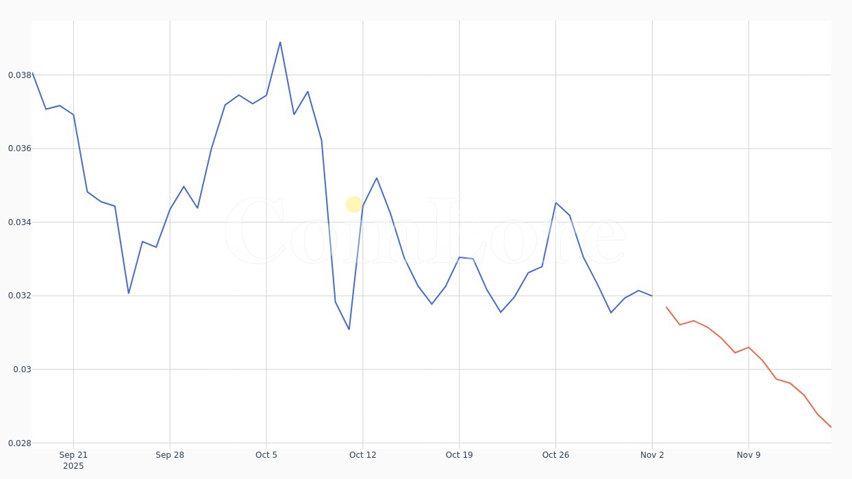 Burency краткосрочный прогноз курса