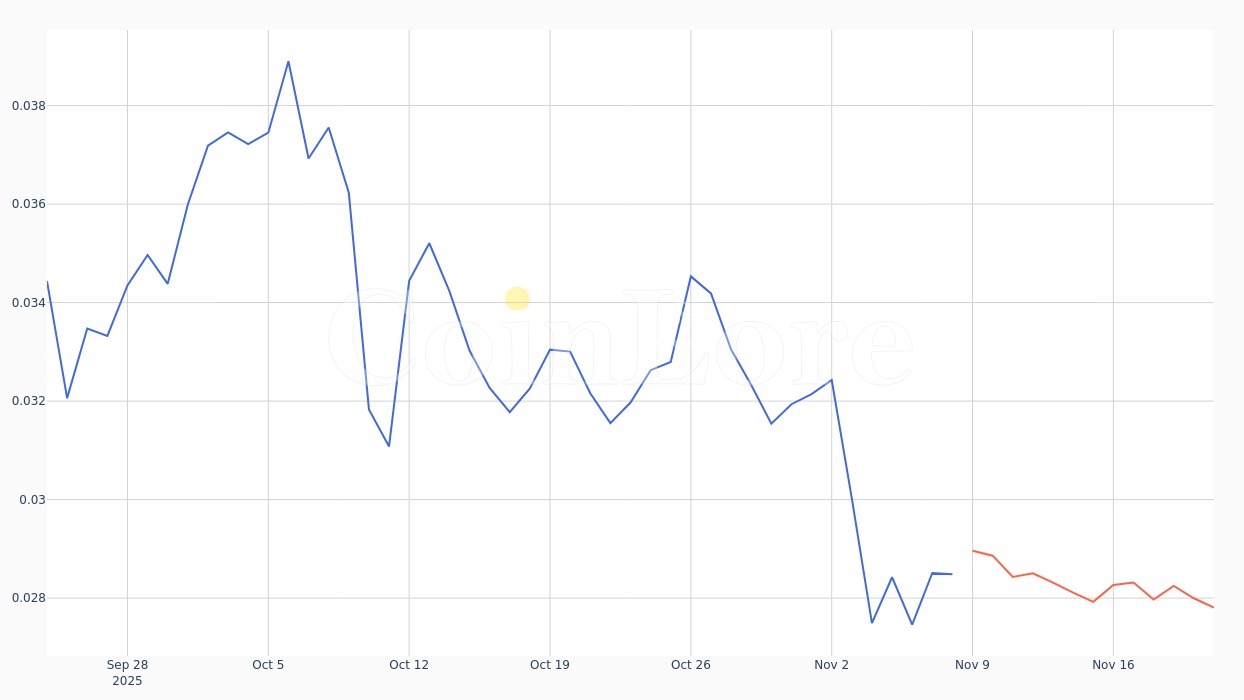 Burency short-term price prediction