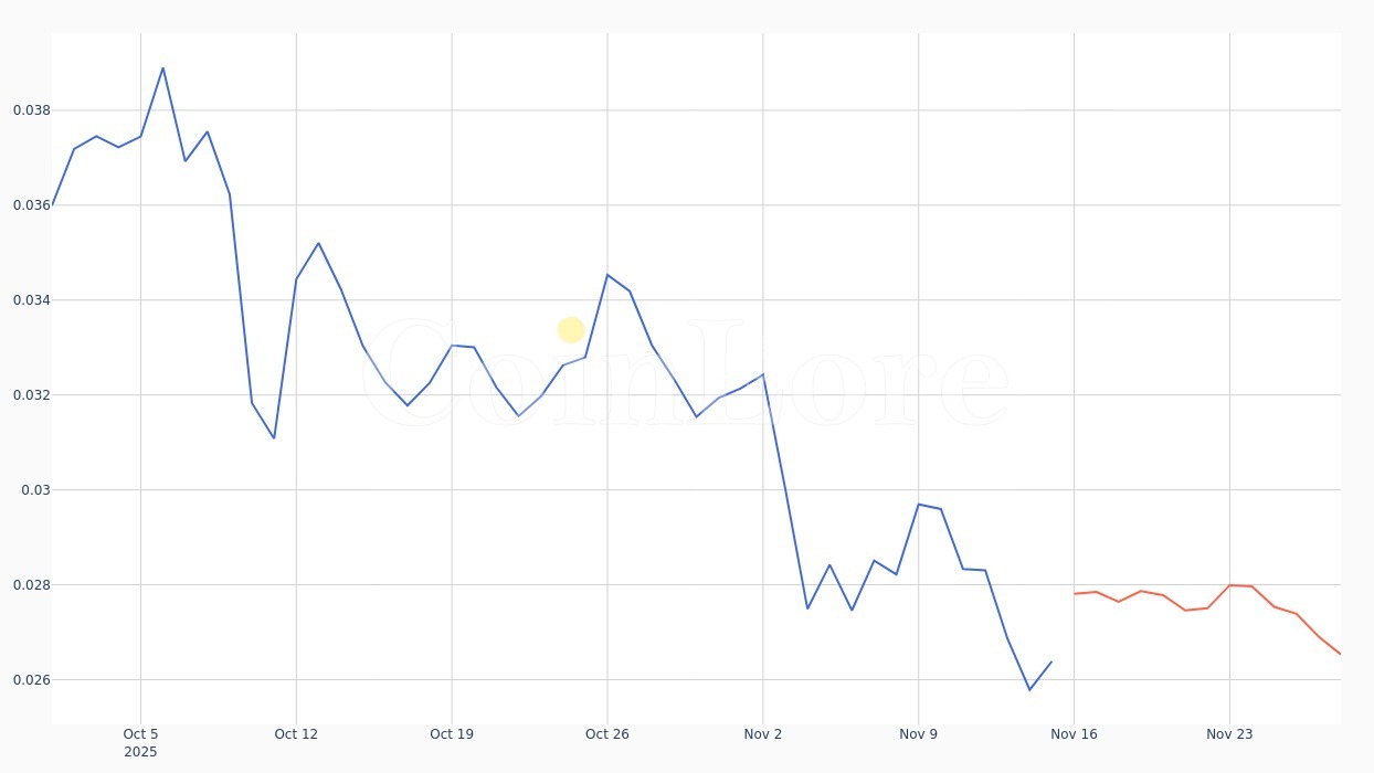 Burency short-term price prediction