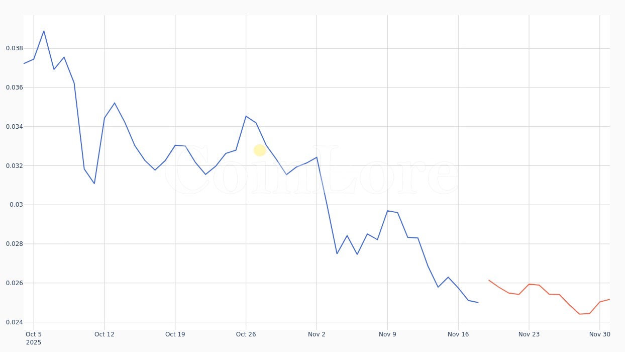Burency short-term price prediction