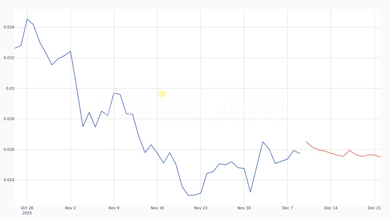 Burency short-term price prediction