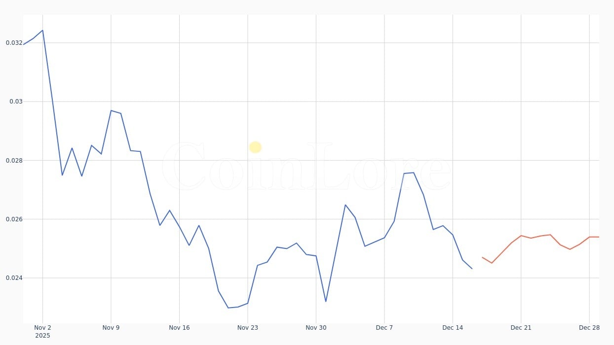 Burency краткосрочный прогноз курса