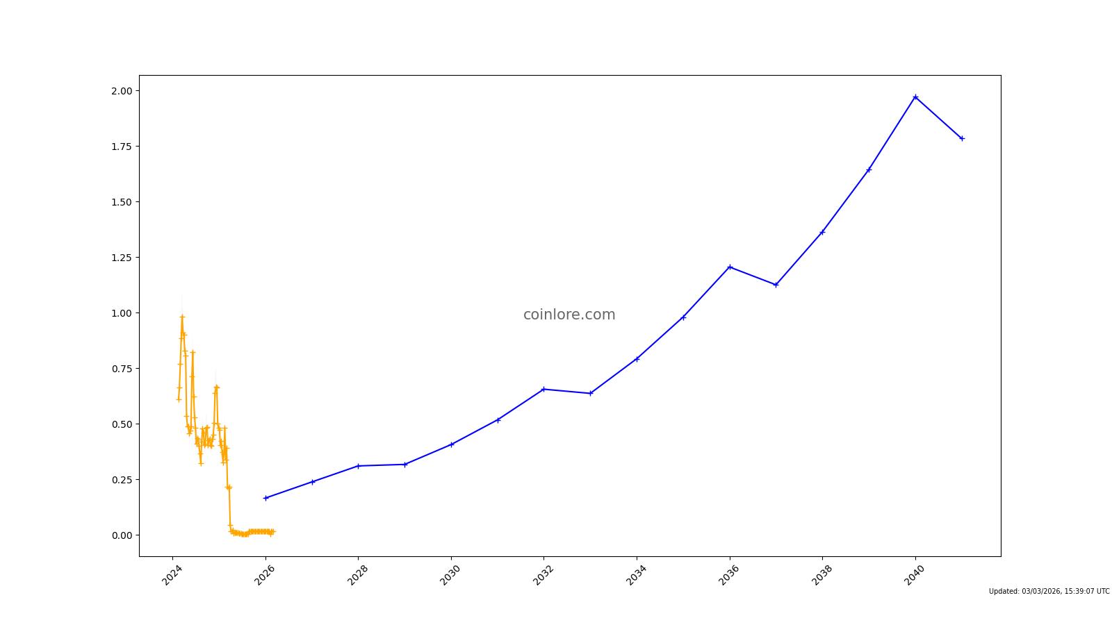 BurgerCities долгосрочные прогноз курса