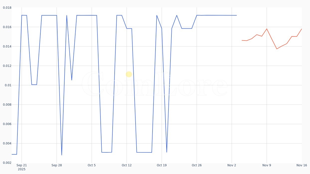 BurgerCities short-term price prediction